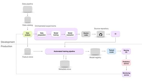 5 Levels Of Mlops Maturity Tool For Data Scientists
