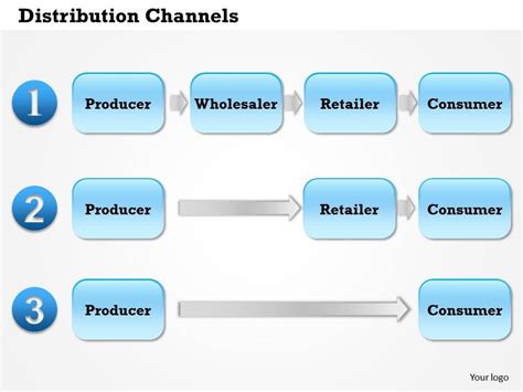 Distribution Channels Powerpoint Presentation PowerPoint Slides Diagrams Themes For PPT