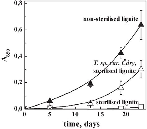 Comparison Of Solubilisation Activity Of Added Trichoderma Sp Var Download Scientific Diagram