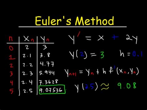 Euler S Method Video Lecture Calculus Mathematics