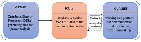Interconnection Of The Software Modules Used For Simulation Of The Grid Download Scientific