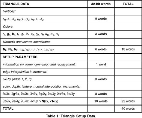 Table 1 From The Setup For Triangle Rasterization Semantic Scholar