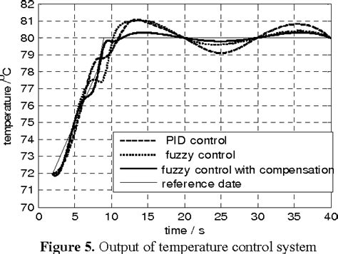 Figure 1 From Multi Variable Fuzzy Controller For Water Tank Temperature Control System