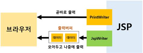 java lang illegalstateexception 응답이 이미 커밋된 후에는 sendredirect 를 호출할 수