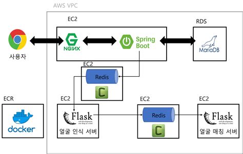 GitHub KKangGoGo BackEndServer 회원 및 이미지 매핑 서버입니다