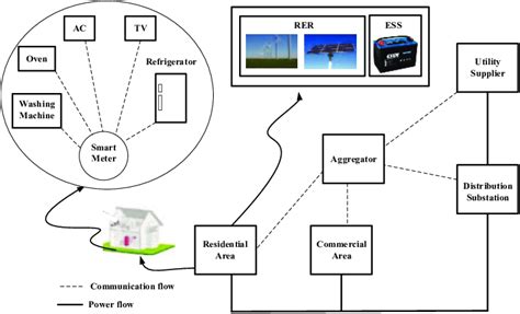 The Proposed Smart Grid Framework Download Scientific Diagram