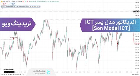 اندیکاتور مدل پسر Ict در تریدینگ ویو