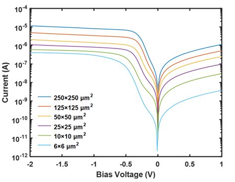 Dark Current I V Characteristics Of Different Size Shallow Etched