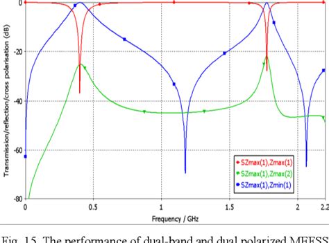 Figure 15 From Design Of Miniaturized Bandpass Frequency Selective