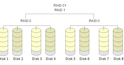 DIY NAS Data Redundancy Nested RAID