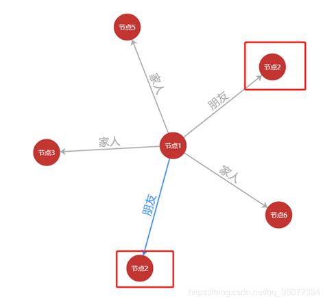 Echarts 关系图节点重名问题解决方案！pyecharts Graph节点名字修改 Csdn博客