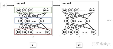 tf nn rnn cell basicrnncell 知乎