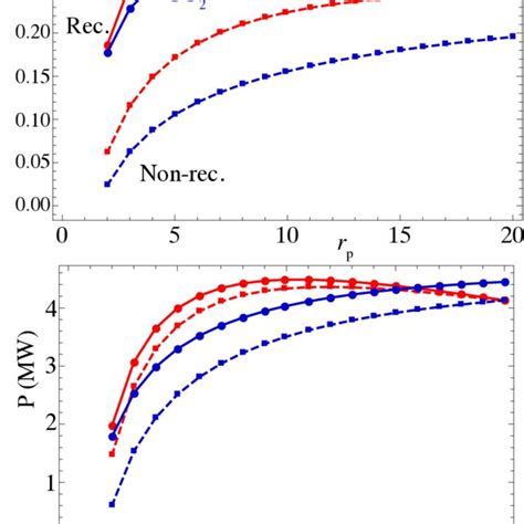 overall plant efficiency and net power output at design