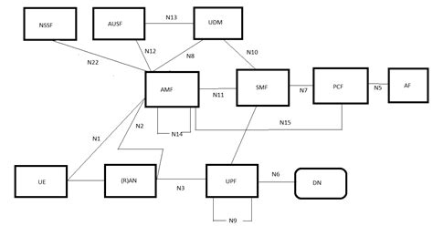 Lte World 5g Interfaces Nodes And Reference Points