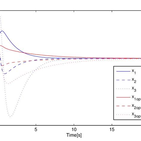 Algorithm A4 And Globally Lq Optimal Controller Download Scientific Diagram