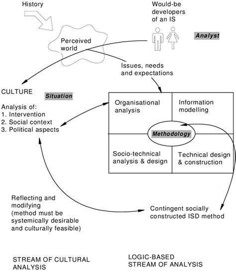Constructing The Information Systems Development Methodology Adapted