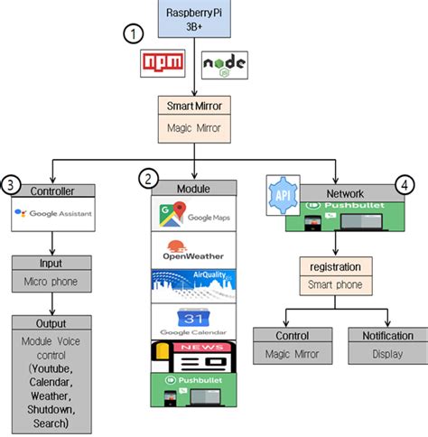github seongsik choi raspberrypi project raspberry pi 3b