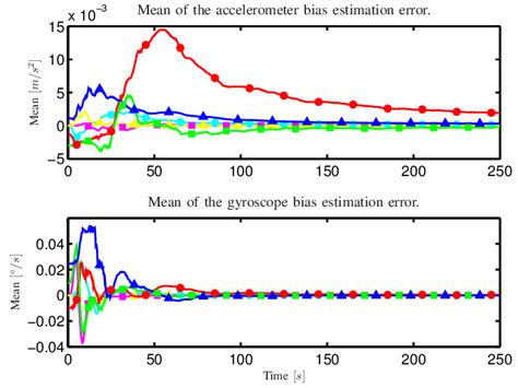 Mean Of The Error In The Accelerometer And Gyroscope Bias Estimates