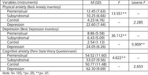 Table 3 From Cognitive Vulnerability To Depression Or Overestimation Of Premenstrual Dysphoric