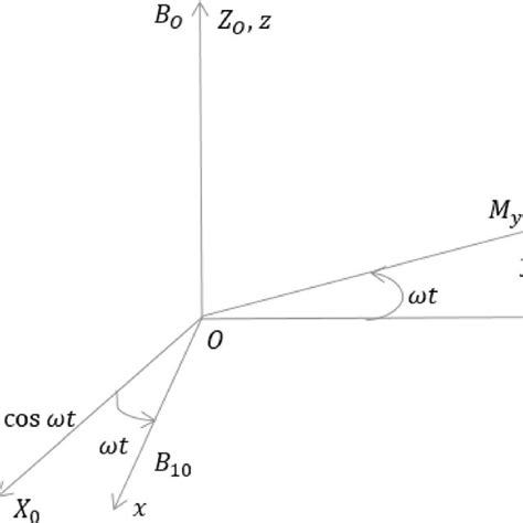 rotational frame of axes xyz in relation to the fixed laboratory