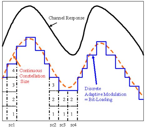 1 adaptive modulation continuous and discrete bit loading