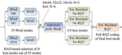 algorithm for luma intra mode estimation and luma residual partitioning