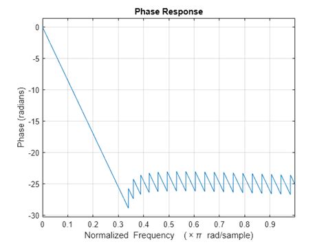 Phasez Phase Response Of Digital Filter MATLAB