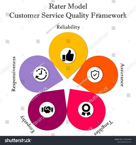 Rater Model Customer Service Quality Framework Stock Vector Royalty