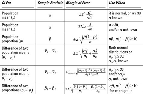 statistics for dummies cheat sheet dummies