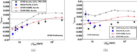 Figure 1 From Searching For The Qcd Critical Point Using Particle Ratio Fluctuations And Higher