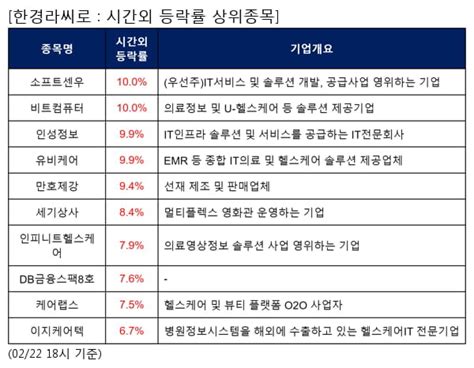 전일 시간외급등주 소프트센우 100 비트컴퓨터 100 등 한국경제
