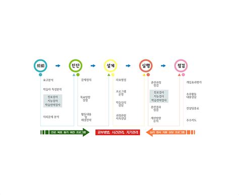 초등 교육과정 광주마인드스토리 진로학습상담