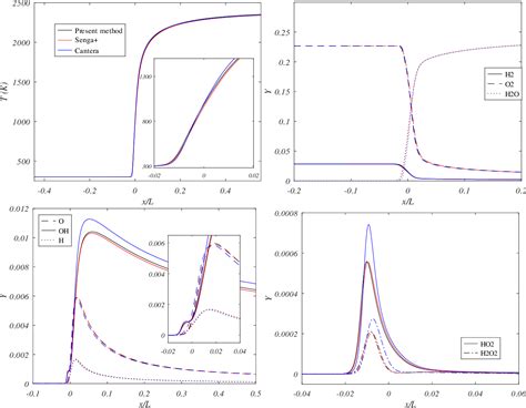 Figure 1 From A Mesh Free Framework For High Order Direct Numerical