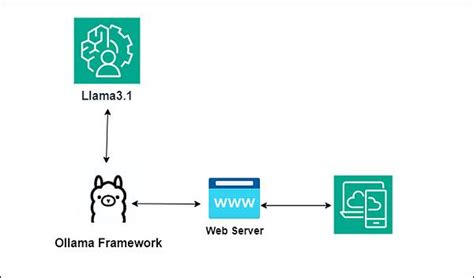Devvrat Rana On Linkedin Deploying Llama 31