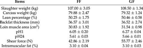 Characteristics Of Carcass And Meat Quality Traits Under Different Download Scientific Diagram