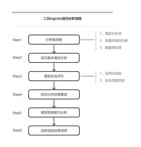 Spss二元logistic回归分析流程汇总 哔哩哔哩