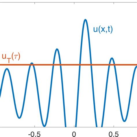A 1 Dimensional Example Of The Binary Population Model Whenever Ux