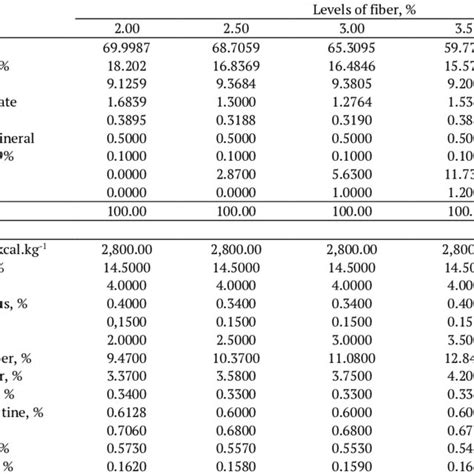 Experimental Diets Composition Download Scientific Diagram