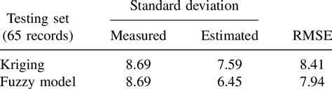 Rmse And Standard Deviation Measures Download Table