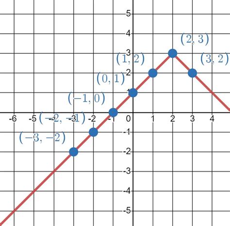 2 4 Families Of Functions Mathematics Libretexts