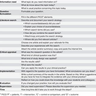 Adapted Fresno Test EBP Beliefs Scale And EBP Implementation Scale Download Table