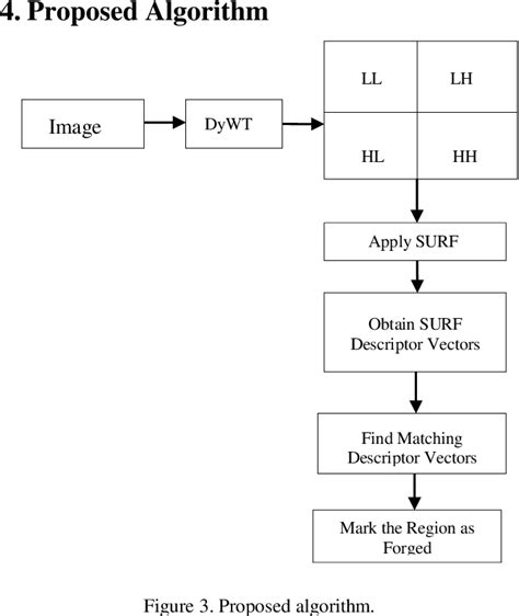figure 1 from fast and robust copy move forgery detection using wavelet