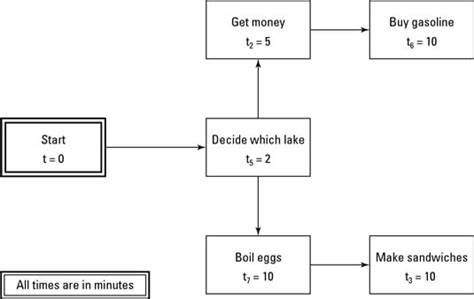 How To Create A Network Diagram Dummies
