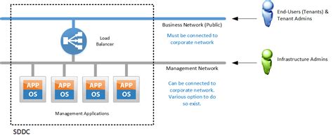 Sddc Architecture Virtual Pods For Management Applications Edge Cloud