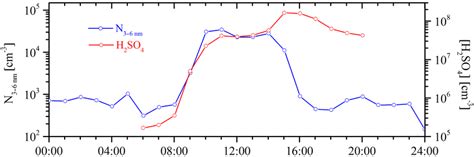 The Particle Number Concentration Of 3 6 Nm N 3−6 Blue And Sulfuric