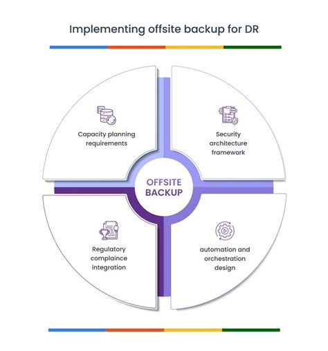 Offsite Data Backup Storage And Disaster Recovery Guide