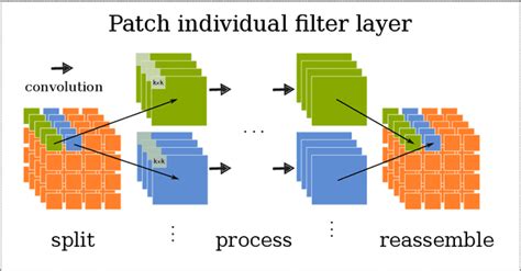 Harnessing Spatial Mri Normalization Patch Individual Filter Layers For Cnns Paper And Code