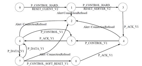 Expected Openvpn State Machine Download Scientific Diagram