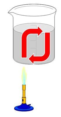 Physics Words Convection GCSE Science Dictionary