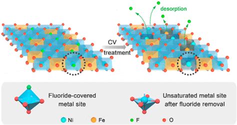 Nife Layered Double Hydroxides With Unsaturated Metal Sites Via Precovered Surface Strategy For